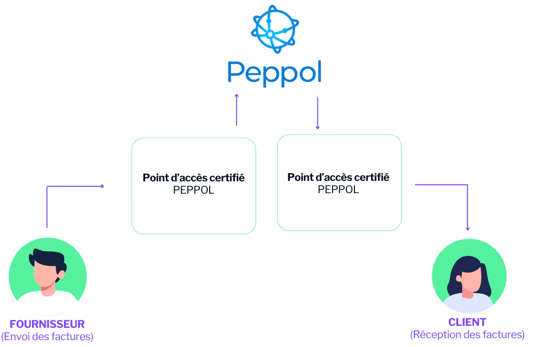 Passez à la facturation électronique - Logidrive